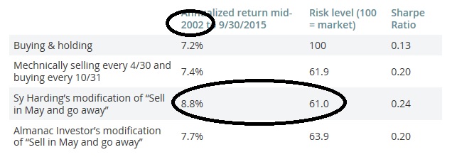 MarketWatch’s Mark Hulbert on Seasonal Timing Strategies – Almanac Smart